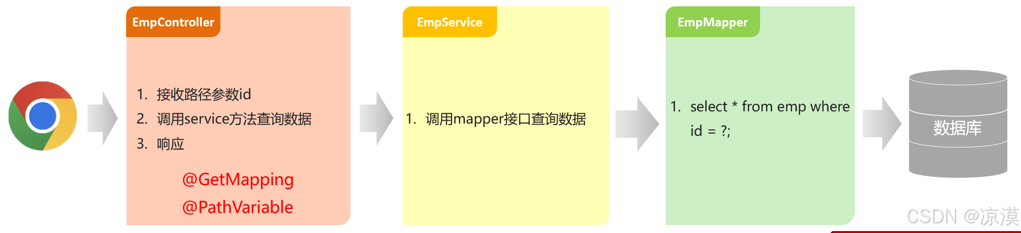 SpringBootWeb案例-2（day11）_华东1为例 csdn-CSDN博客