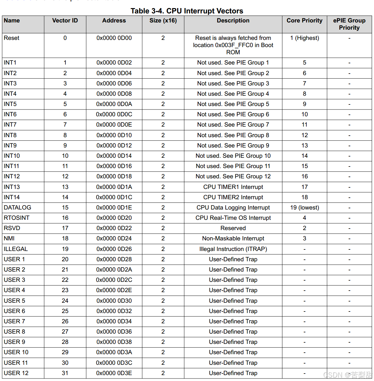 TI DSP TMS320F280025 Note2：中断机制interrupt_f280025进入中断的时间点变化太大-CSDN博客
