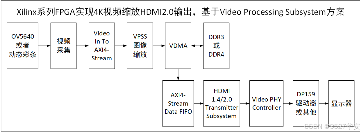 Xilinx系列FPGA实现4K视频缩放HDMI2.0输出，基于Video Processing Subsystem架构，提供6套工程源码和技术支持_fpga hdmi 4k-CSDN博客