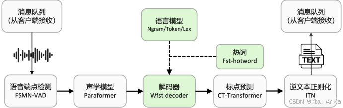 Paraformer与SenseVoice介绍、FunASR软件包介绍语音识别模型库-CSDN博客