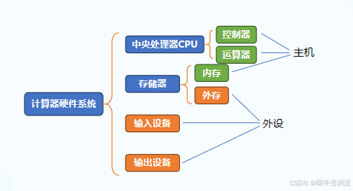 GESP一级计算机理论复习纲要_gesp图形化一级关于计算机基础知识和历史-CSDN博客