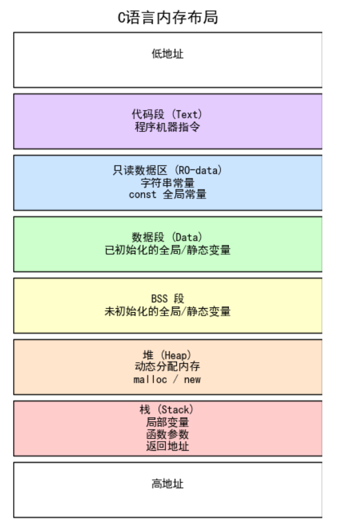 深入理解 C 语言内存结构：const 变量与指针到底存在哪里？_c语言const常量保存在哪里-CSDN博客