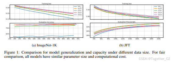 CoAtNet: Marrying Convolution and Attentionfor All Data Sizes——卷积与注意力的结合_coatnet: marrying ...