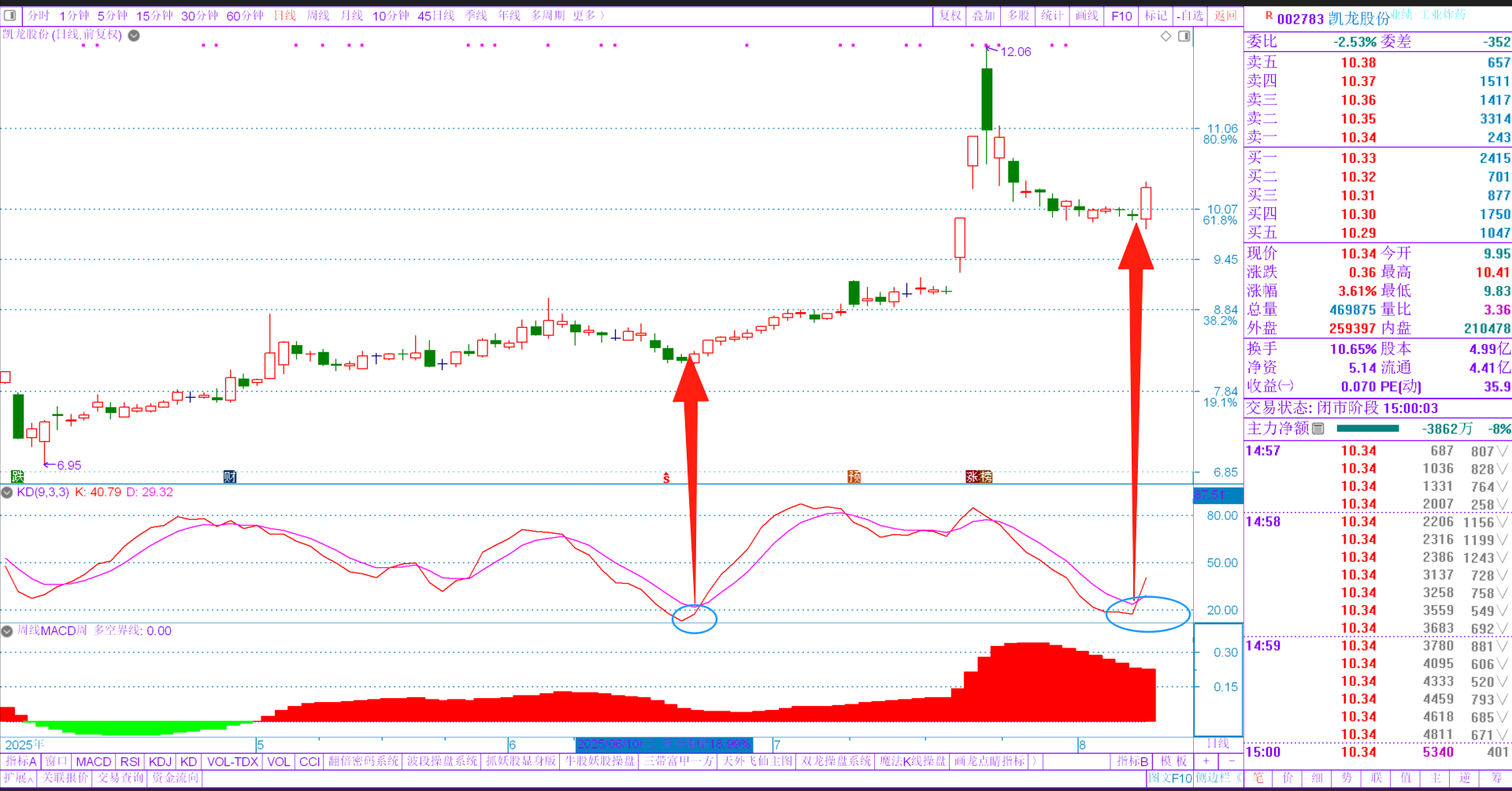 核心技术-看大做小，周线MACD多头时，日线KD中低位如何找进场点_改良版黄金macd八代副图指标-CSDN博客