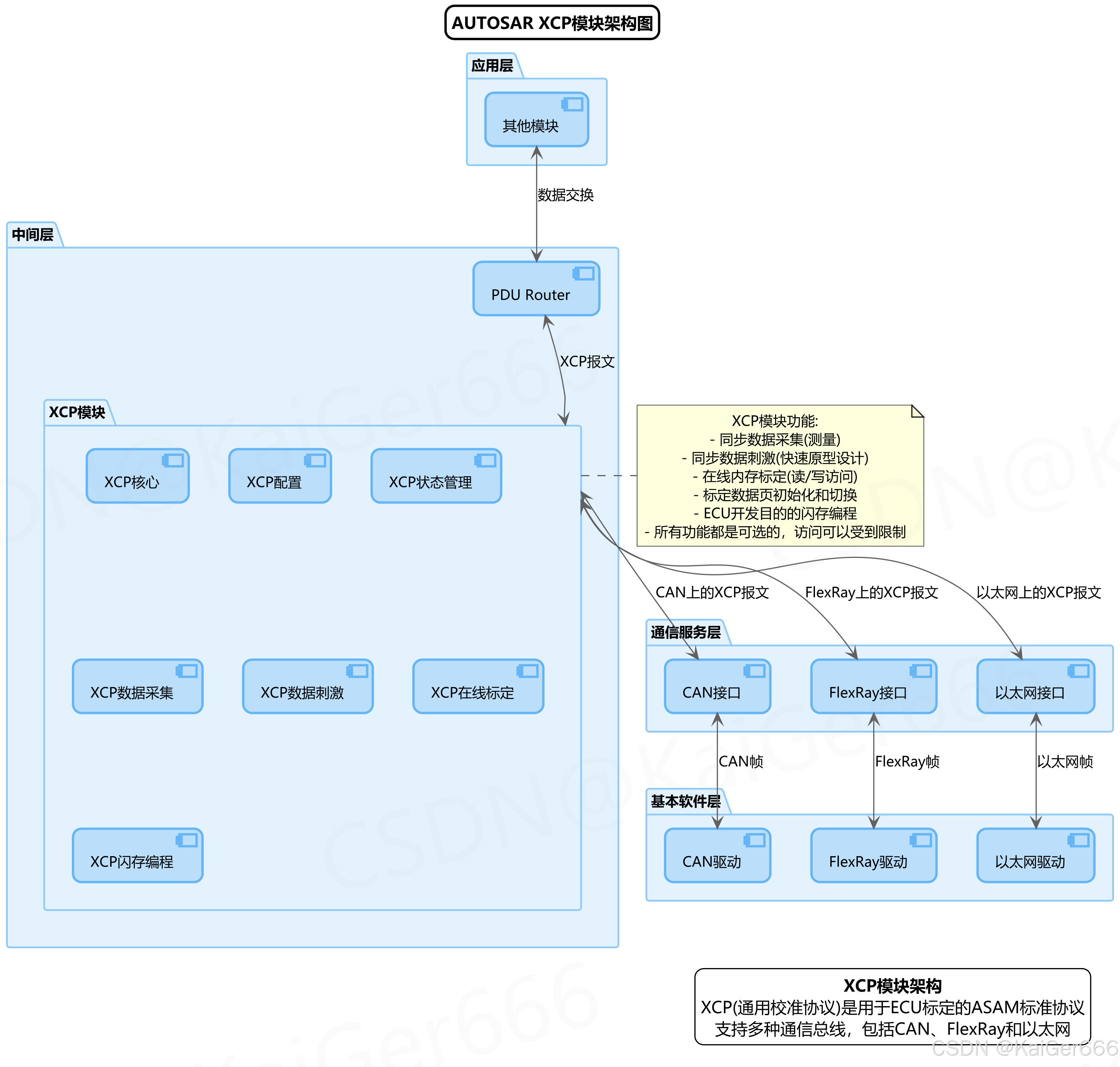 图解AUTOSAR_SWS_XCP通用校准协议_autosar xcp-CSDN博客