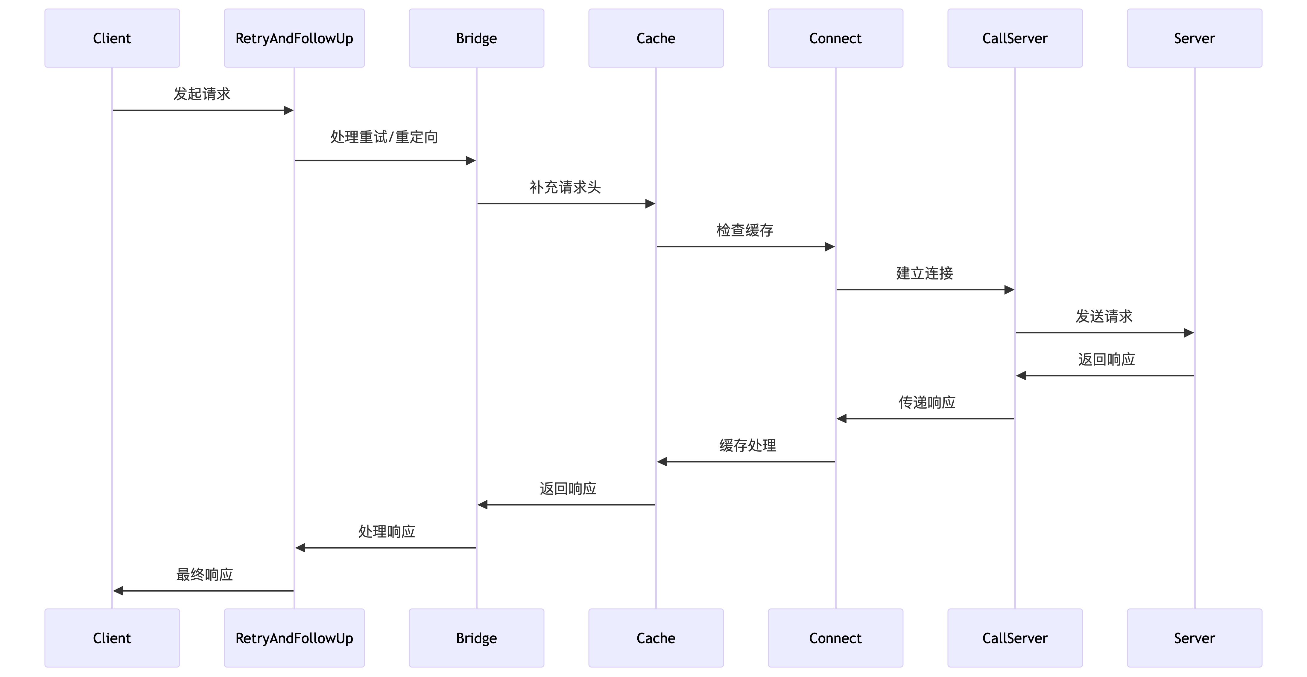 Android OkHttp 5个内置拦截器详解_android 重试拦截器-CSDN博客
