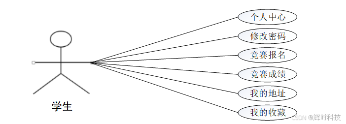 计算机毕业设计springboot大学生竞赛管理功能设计与实现 基于spring Boot的高校学生竞赛管理系统开发与实践 面向大学生的竞赛管理平台设计与实现 Csdn博客
