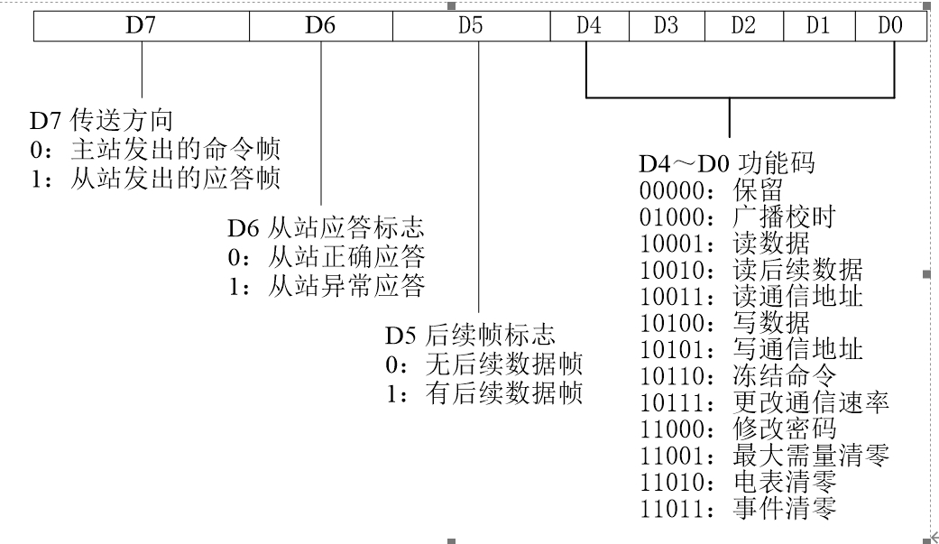 DL/T645-2007规约电表部分指令应用_645 跳闸指令-CSDN博客