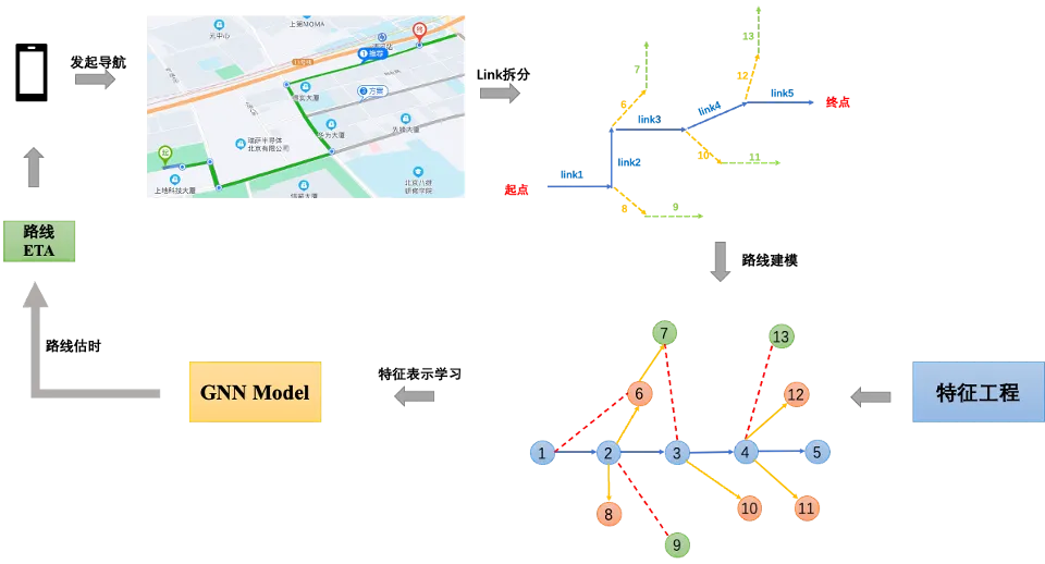 百度地图 ETA 预测技术全揭秘：交通大模型、端到端 GNN 路线预测及个性化 ETA 实现_eta预测-CSDN博客