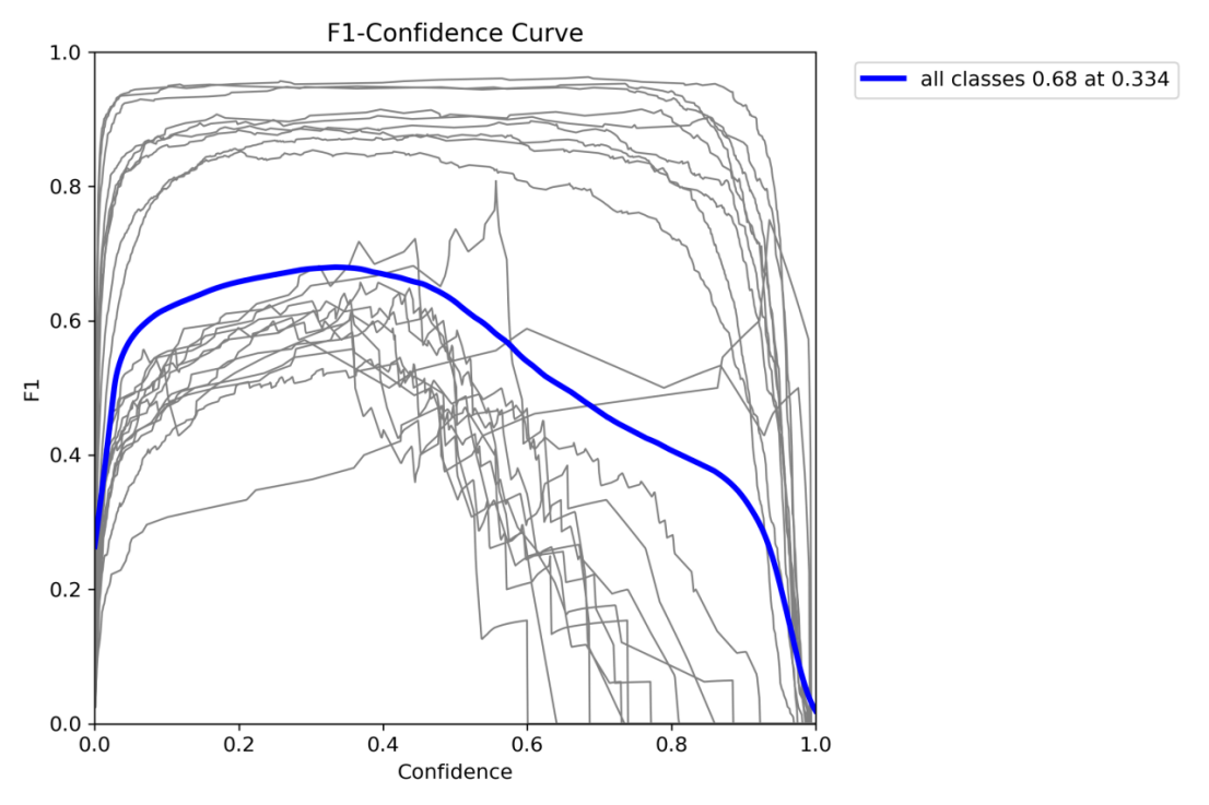【案例解释】模型测试指标项介绍：理解召回率、精确率与F1分数_f1分数,精确度召回率-CSDN博客