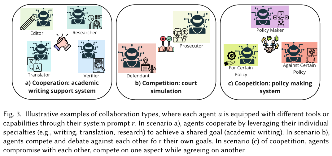 论文阅读: Multi-Agent Collaboration Mechanisms: A Survey of LLMs-CSDN博客