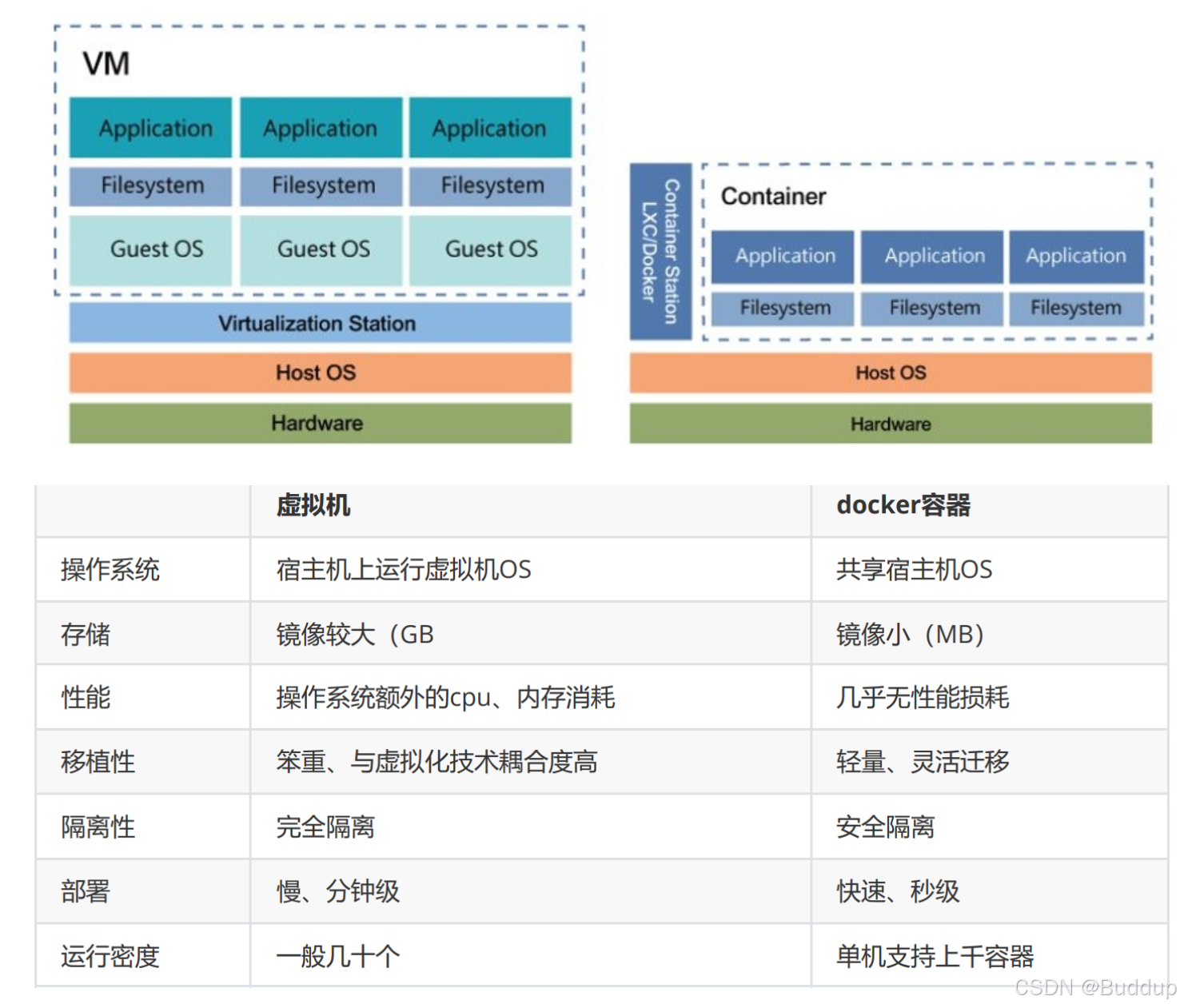 Docker容器技术_docker_Buddup-华为开发者空间