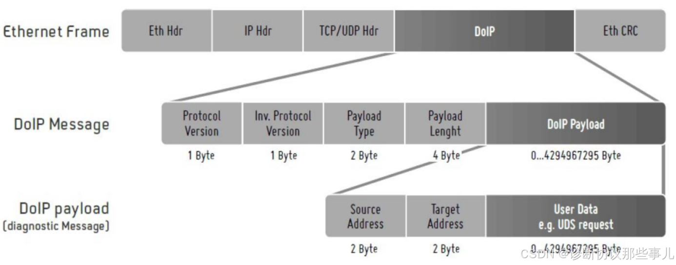 以太网基础——DoIP报文类型_doip payload type-CSDN博客