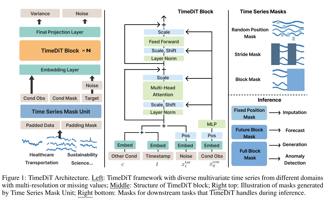论文笔记：TIMEDIT: GENERAL-PURPOSE DIFFUSION TRANSFORMERS FOR TIME SERIES ...