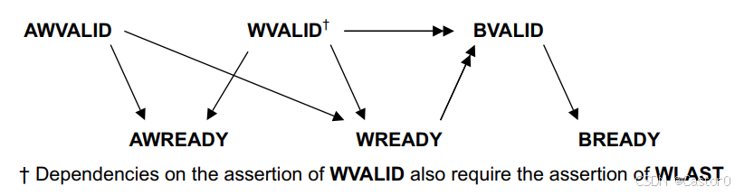 AXI总线总结_axi awcache-CSDN博客