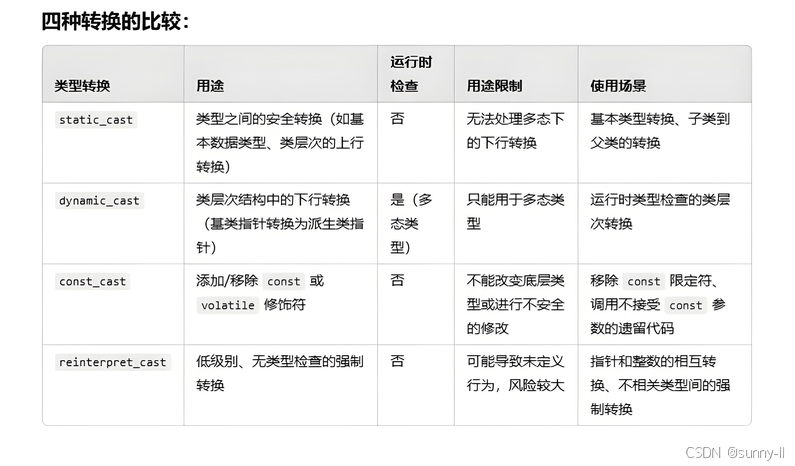 深度解析【C++】的四种强制类型转换：静态转换（static_cast）、动态转换（dynamic_cast） 、常量转换(const ...