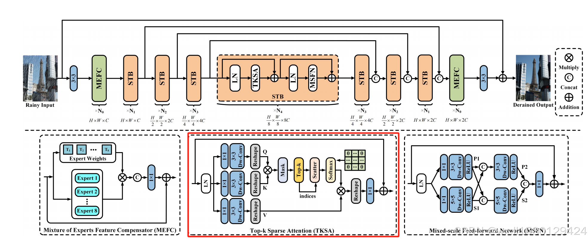 图像处理即插即用模块1(图像增强，去噪，去雨，去雾等通用)TOPK稀疏注意力-CSDN博客
