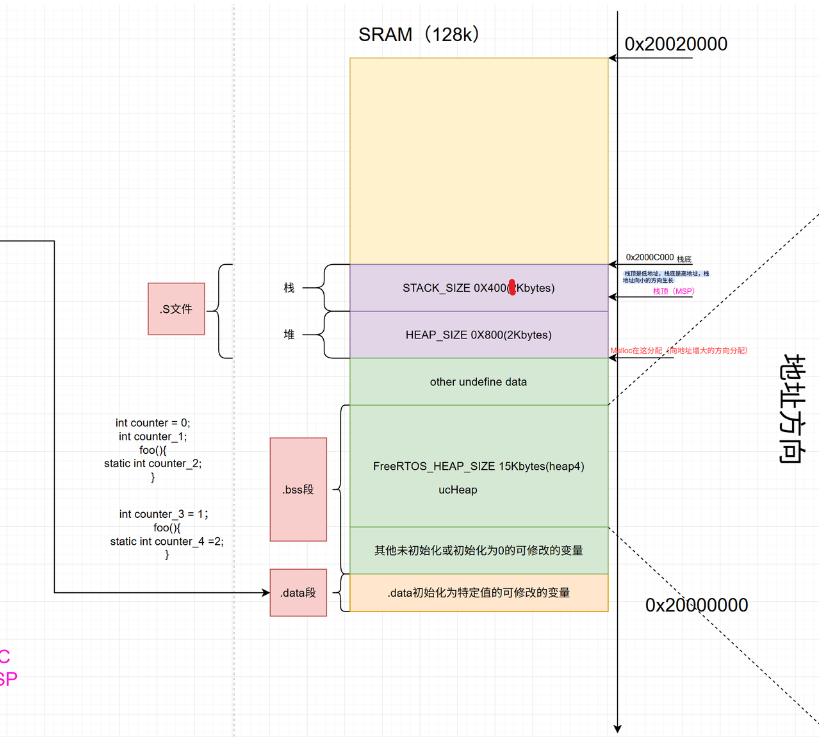揭秘STM32内存布局：从Flash到SRAM全解析_stm32内存映射-CSDN博客
