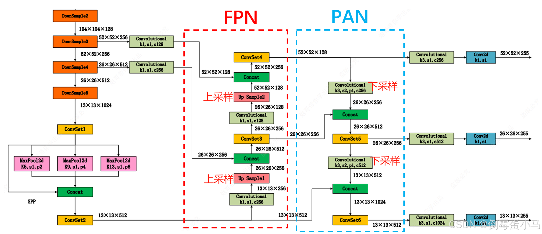 【YOLO系列】YOLOv4分析与总结-CSDN博客