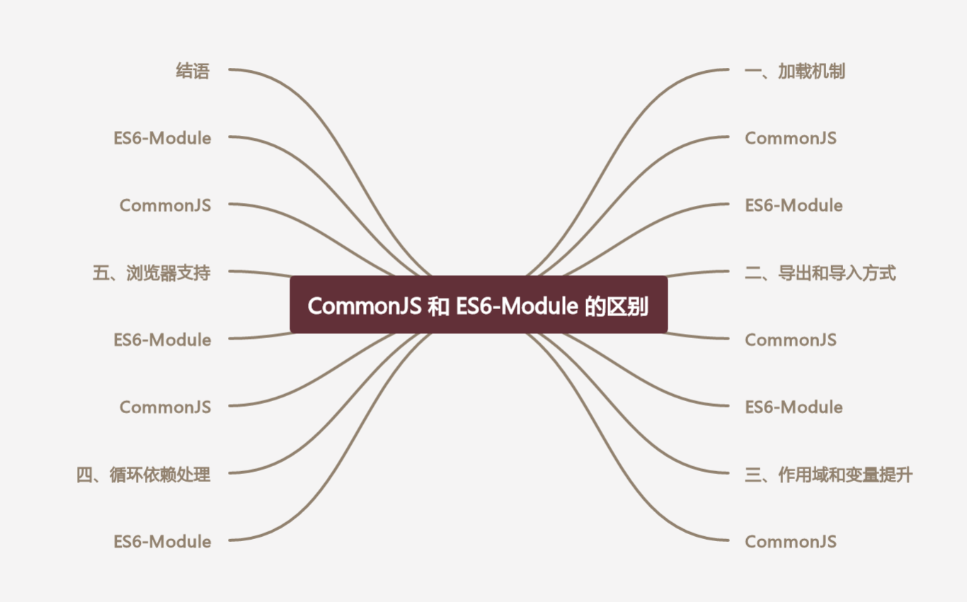 CommonJS 和 ES6-Module 的区别-CSDN博客