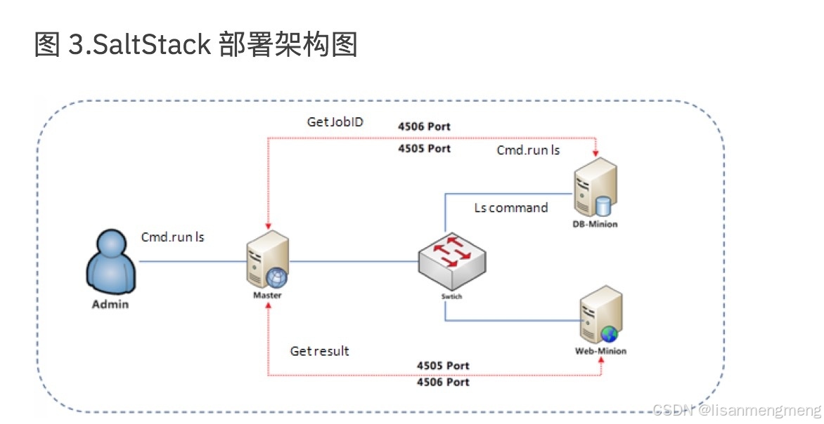 运维自动化工具 saltstack 架构介绍-CSDN博客