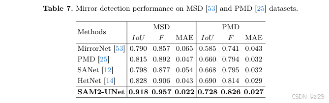 论文学习1：SAM2-UNet: Segment Anything 2 Makes Strong Encoder for Natural ...