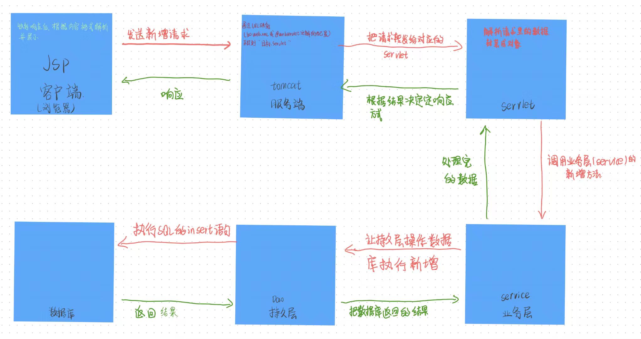JAVA web 项目流程_lava web-CSDN博客
