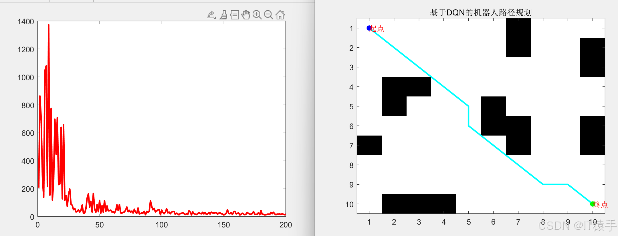 基于深度Q网络(Deep Q Network,DQN)方法的移动机器人路径规划，MATLAB代码_乔良等[1]开发了一种基于强化学习的模型。该模型基于深度q网络(deep q network ...