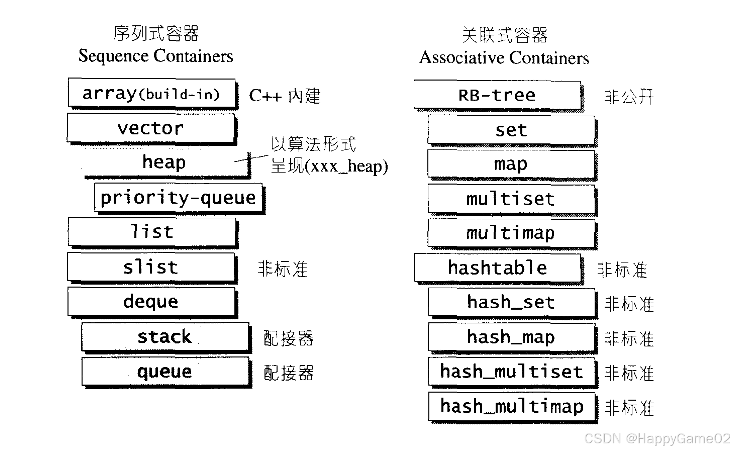C++：STL-容器概述-CSDN博客