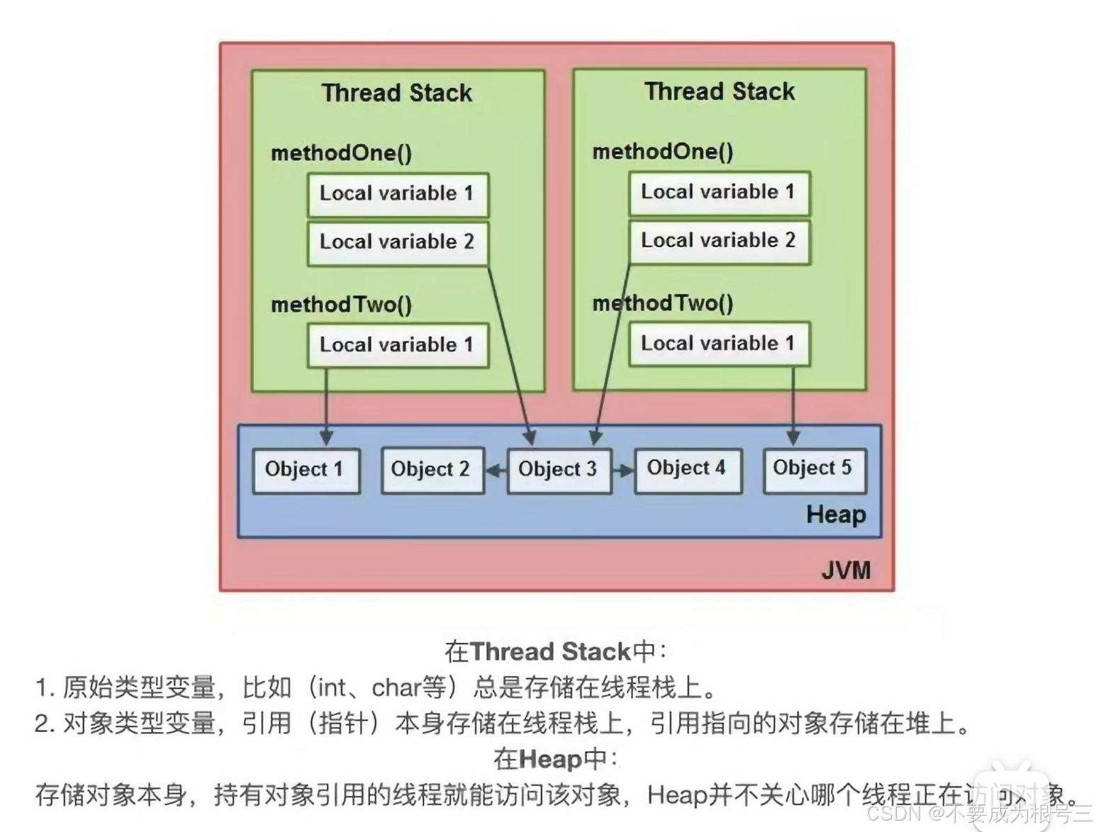 Java内存模型（JMM）_jmm内存模型-CSDN博客