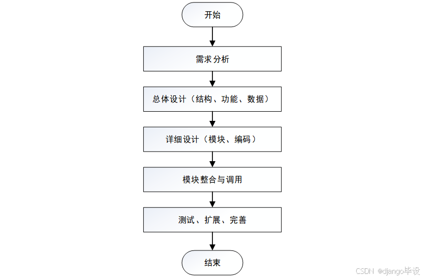 计算机毕设springboot基于web的宠物医院管理系统 基于spring Boot的宠物医疗服务web平台设计与实现 Spring Boot架构下的宠物医院信息化管理系统开发 Csdn博客