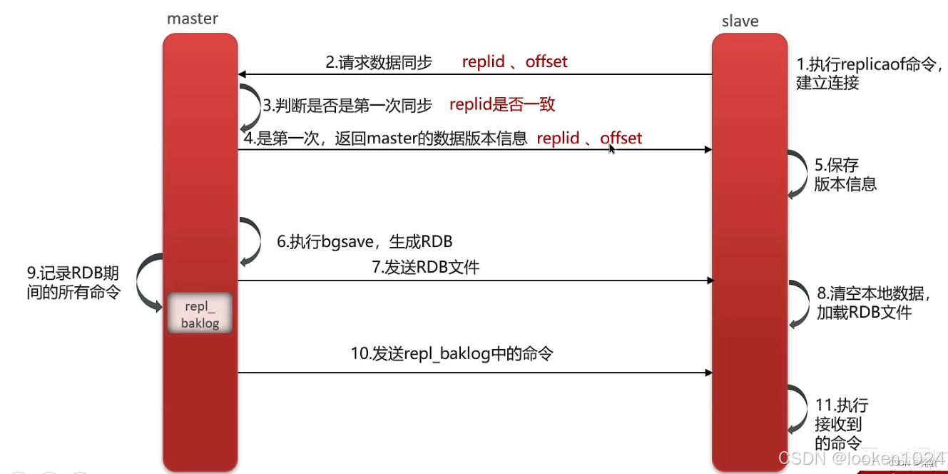 Redis主从复制的流程redis主从复制流程 Csdn博客