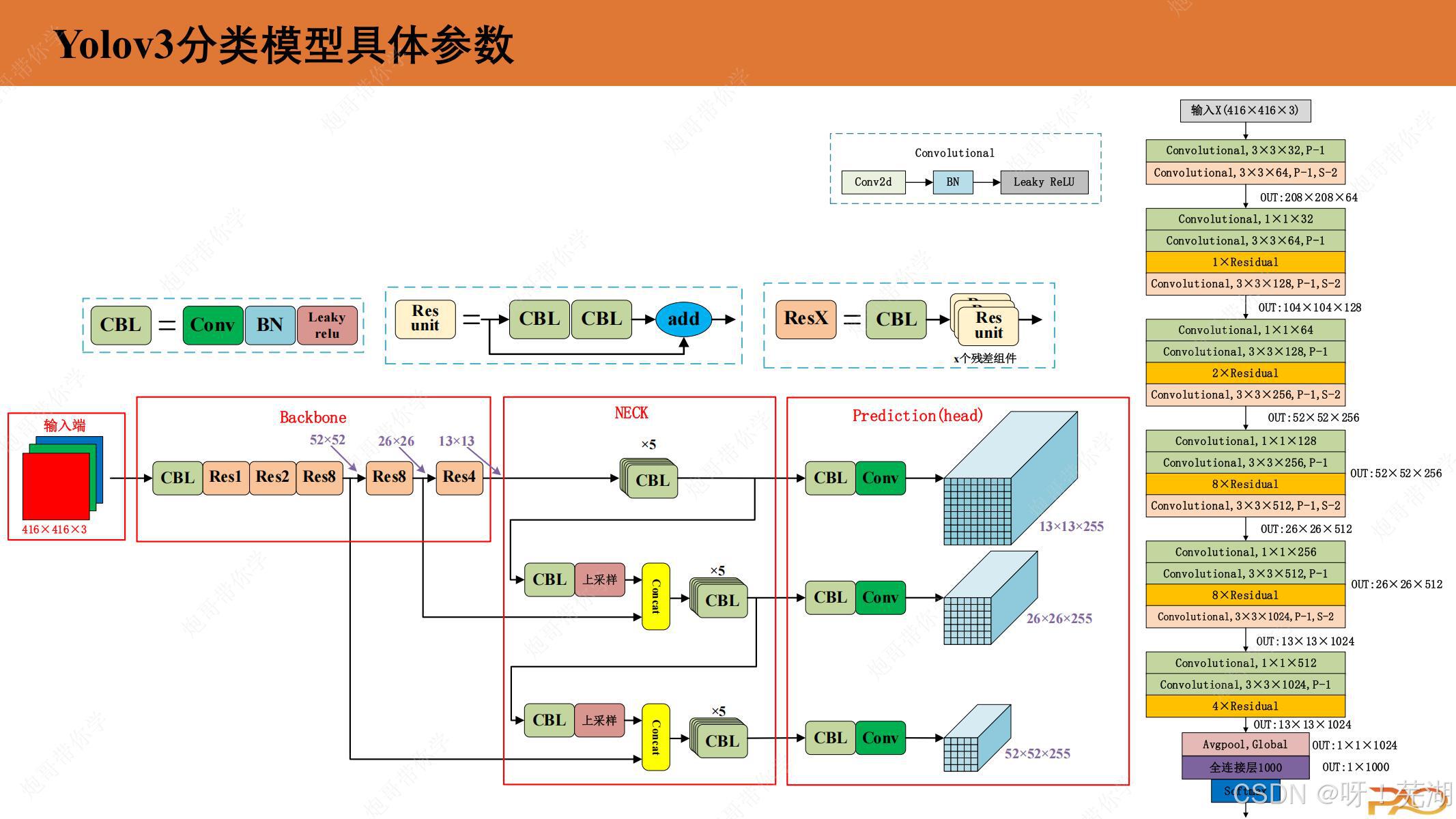 第4章 YOLOv3目标检测算法原理_yolov3 上采样-CSDN博客