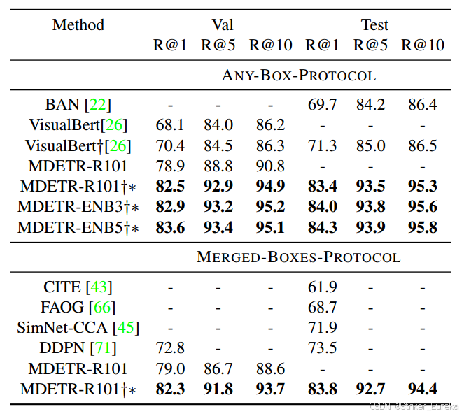 多模态经典之作MDETR论文详细解读——来自2021年ICCV-CSDN博客