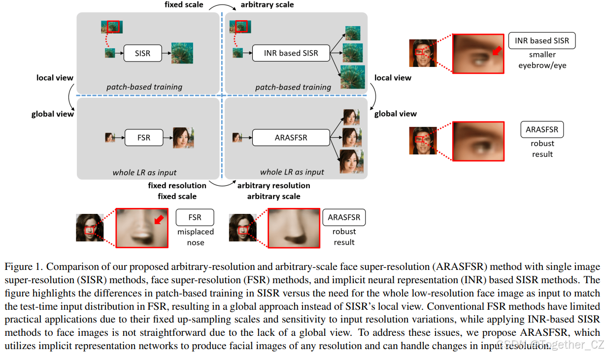 Arbitrary-Resolution and Arbitrary-Scale Face Super-Resolution with ...