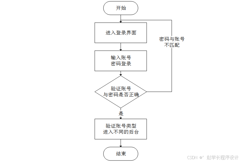 计算机毕业设计springboot校园食堂订餐管理系统 基于spring Boot的高校食堂在线订餐系统设计与实现 Spring Boot框架下的校园食堂智能订餐系统开发 Csdn博客