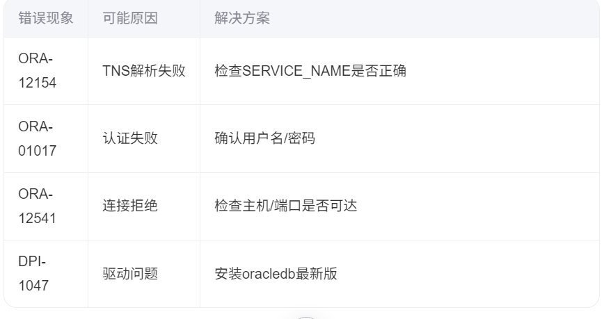 Python连接oracle数据库超详细入门教程python Oracledb Csdn博客