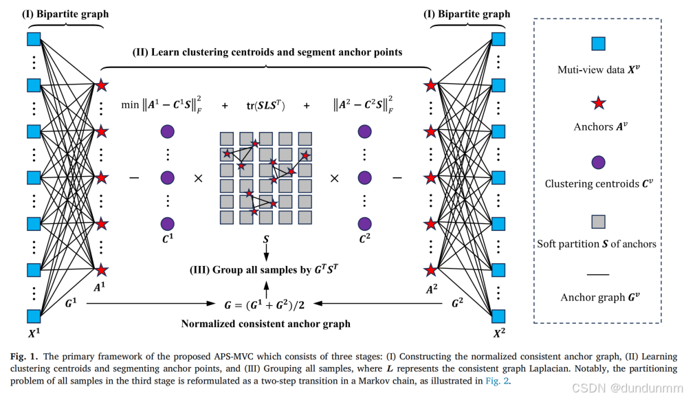 【论文阅读】Anchor point segmentation based multi-view clustering_张量schatten ...