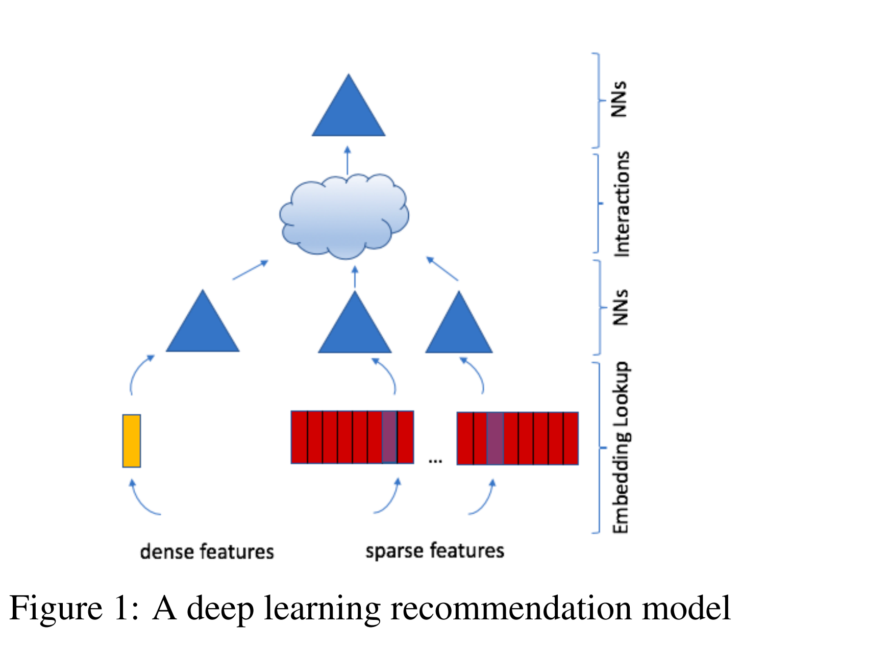 DLRM论文精读：《Deep Learning Recommendation Model for Personalization and Recommendation Systems》-CSDN博客