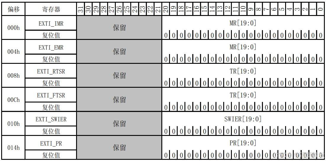 STM32单片机芯片与内部06 GPIO-按键 外部中断EXTI-寄存器介绍_exti寄存器描述-CSDN博客