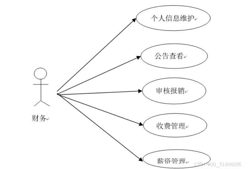 Pythonjavanodejs基于djangoflask的企业财务管理系统 计算机毕业设计flask与django框架对比分析 Csdn博客