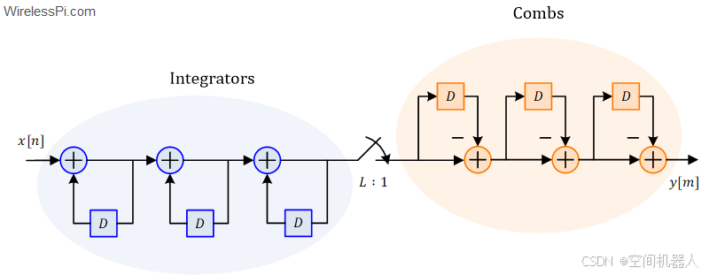 高效采样率转换与CIC滤波器设计：理论、应用与优化策略-CSDN博客