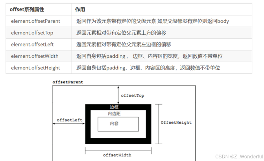 css offset与client属性解析+案例-CSDN博客