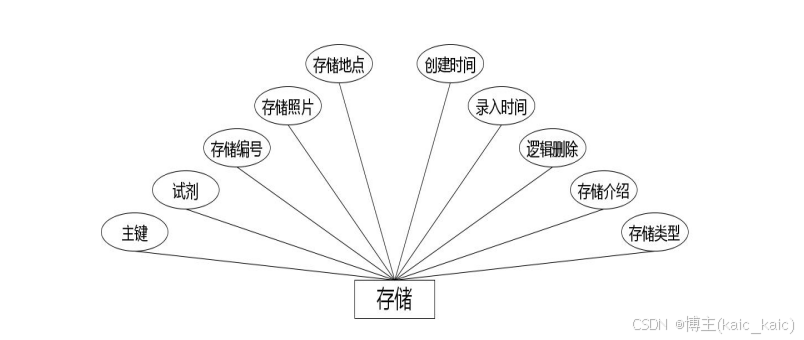 springboot372高校危化试剂仓储系统(论文+源码)_kaic-CSDN博客