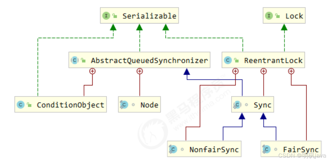 JUC-ReentrantLock 原理-CSDN博客