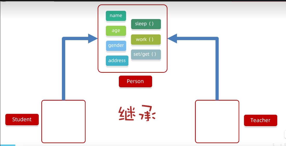 Java进阶 一文理解面向对象编程(超详细2w字巨作!)如何深入理解java中的面向对象编程 Csdn博客