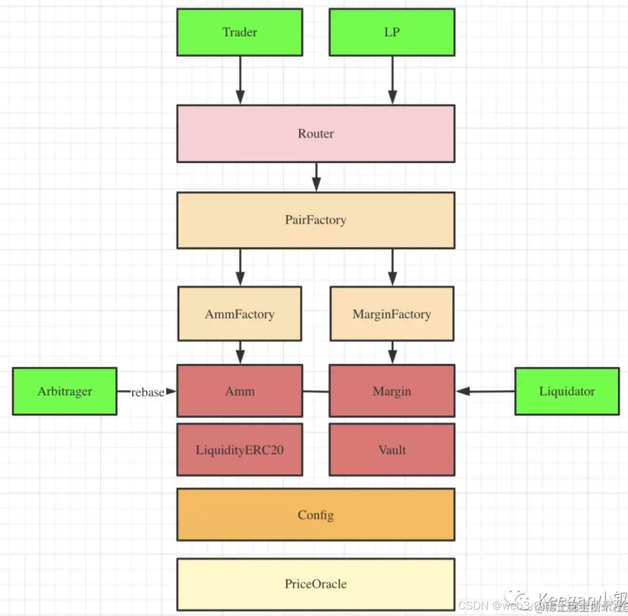 DeFi应用架构设计之道_defi框架-CSDN博客