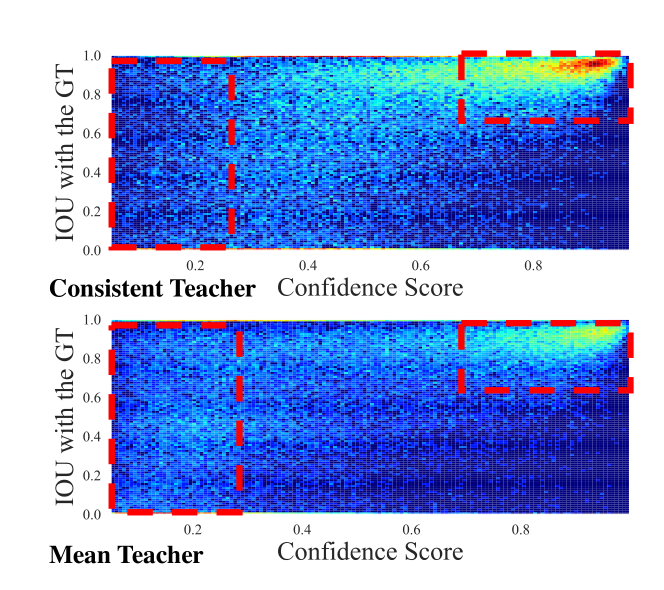 论文阅读 Consistent-Teacher: Towards Reducing Inconsistent Pseudo-targets inSemi-supervised Object ...