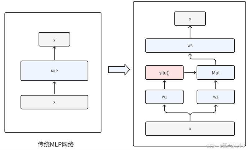 DeepSeek中的激活函数SwiGLU_swiglu的bias到底加不加-CSDN博客