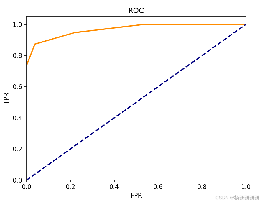 PR曲线和ROC曲线-CSDN博客